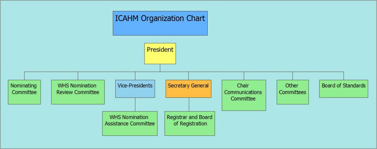 ICAHM_Chart – ICOMOS International Scientific Committee on ...
